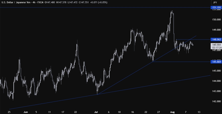 USDJPY Technical Analysis – All eyes on the US CPI report | investingLive